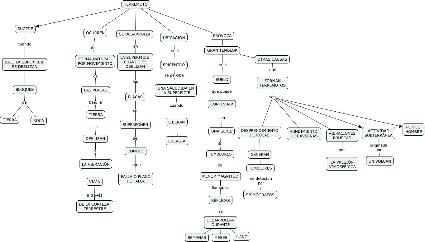 Mapa conceptual Terremoto
